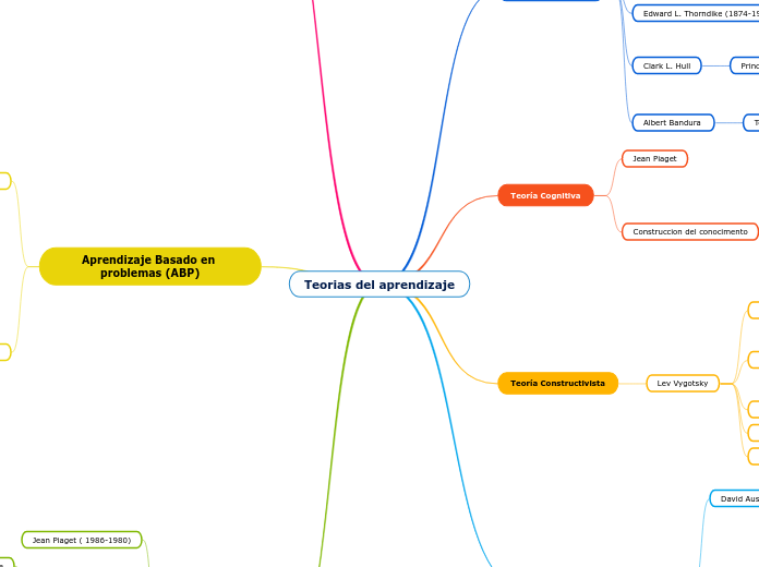 Teorias del aprendizaje - Mind Map